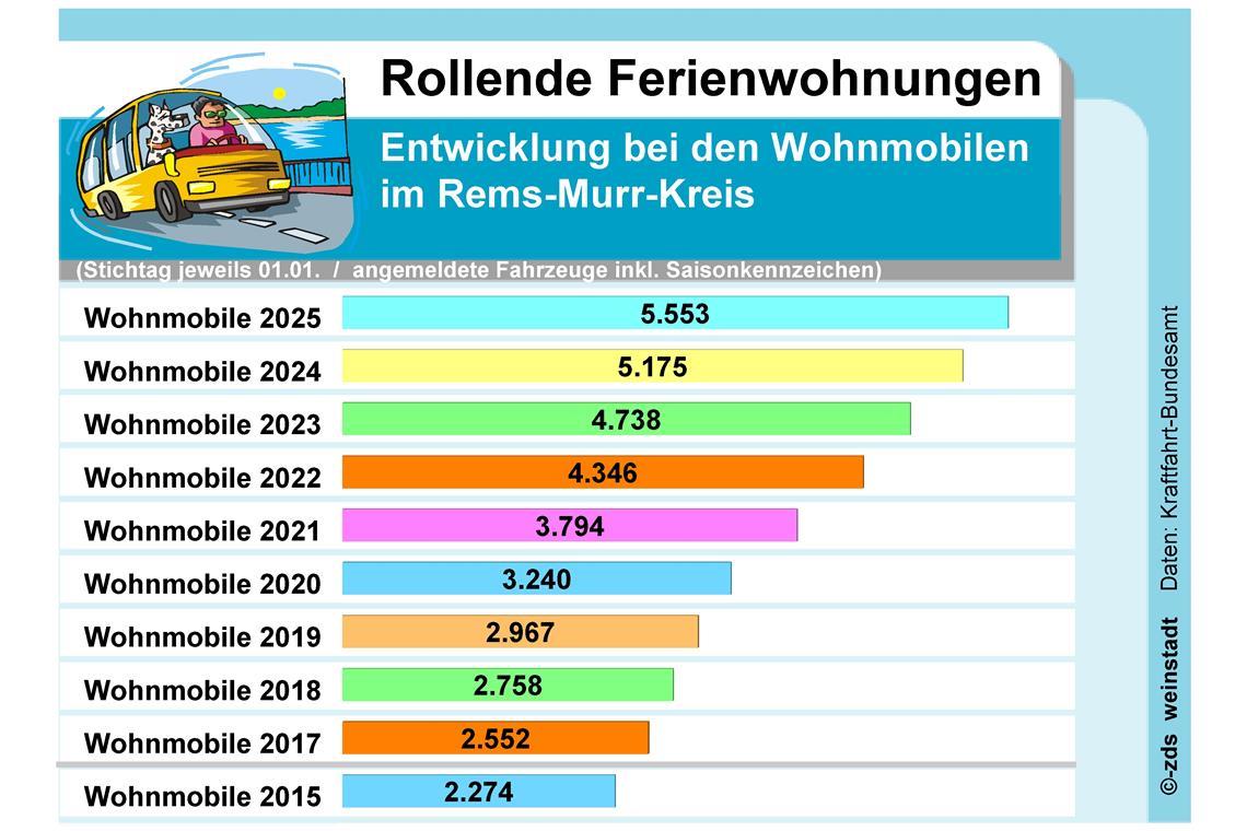 Neuer Höchststand an Wohnmobilen im Rems-Murr-Kreis